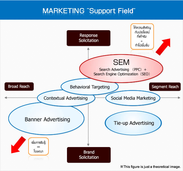 What is SEM (Search Engine Marketing)? | AUN Thai
